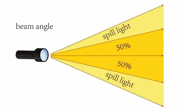 Bigandpower | Selection of diving light beam angles